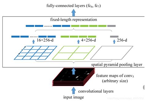 Yolov4 Spp模块yolo中使用spp的目的是什么 Csdn博客