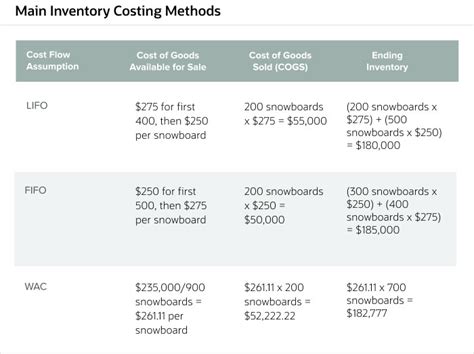 Inventory Cost Accounting Methods And Examples Netsuite
