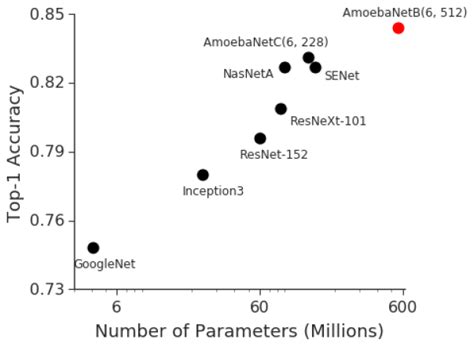 Introducing Gpipe An Open Source Library For Efficiently Training Large Scale N