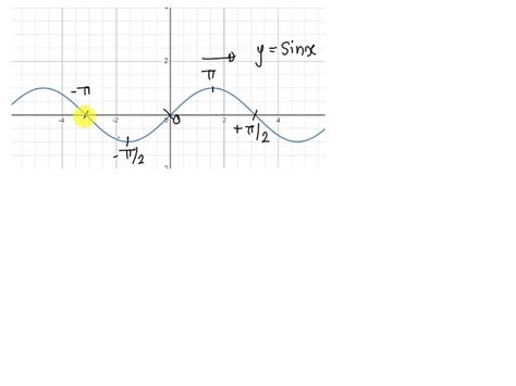 solved by inspecting graph ofy sin x determine whether the function