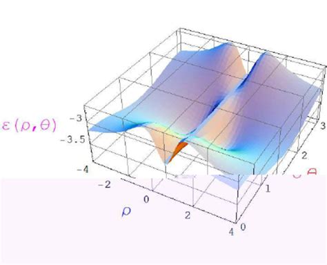 Color Online Contour Plot Of The Scaled Energy Surface ε ρ θ In