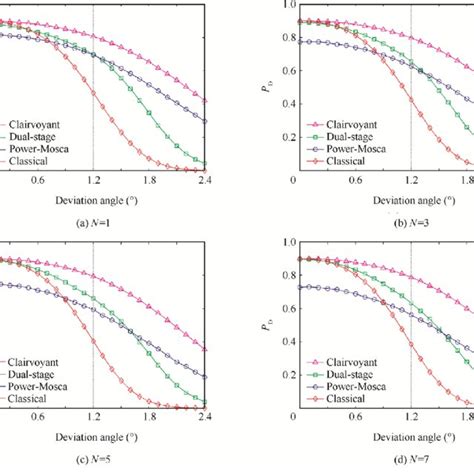 Typical Sum And Difference Beam Patterns Of Monopulse Download Scientific Diagram