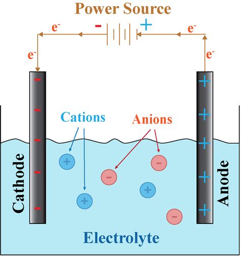 What Is An Electric Double Layer Gebbie Lab Uw Madison