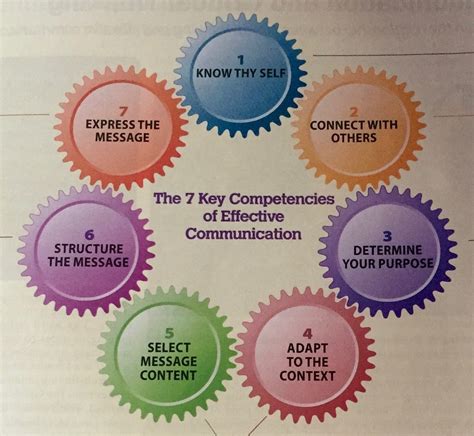 Effective Communication Diagram