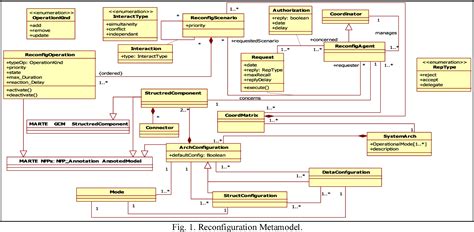 figure 1 from uml marte based design of reconfigurable distributed