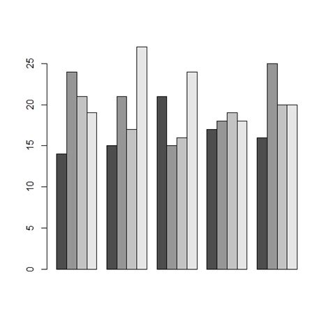 如何使用行作为类别从 R 中的数据框创建条形图