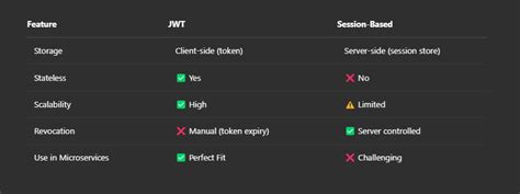 🧠 Understanding Jwt Json Web Tokens For Secure Authentication By