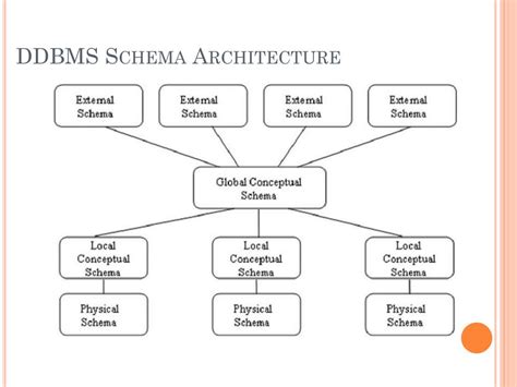 Ppt Distributed Database Architecture Powerpoint Presentation Free Download Id 6355483
