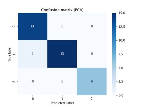 Github Sudarshan Koirala Dimensionality Reduction Using Principal