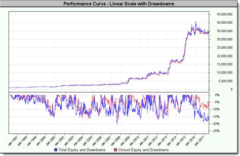 Linear Equity Drawdown Graph