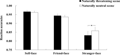 Reaction Accuracies Of Men In Naturally Threatening And Naturally