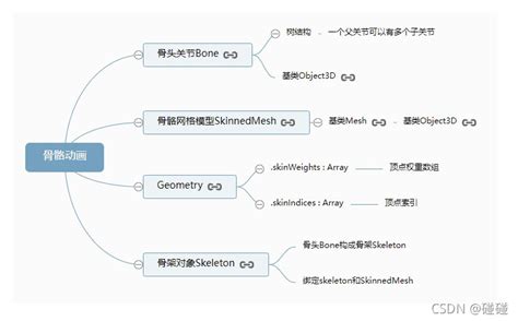 three js（2）：api结构图 2 threejs代码结构图 csdn博客