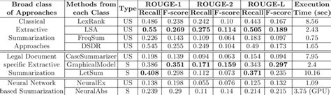 Performance Of The Different Text Summarization Approaches Applied To Download Scientific