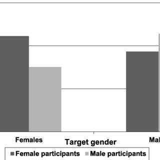 The Interaction Between Target Gender And Target Size Download Scientific Diagram