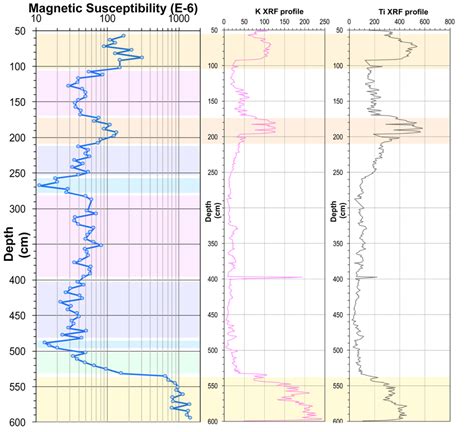 Magnetic Susceptibility Curve And Xrf Profiles Of Allochthonous