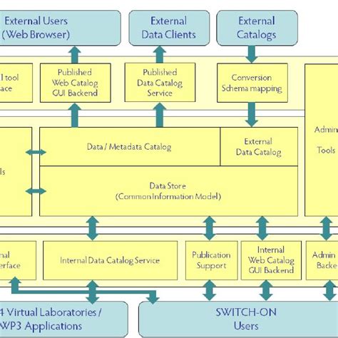 Cids Architecture A Cids Service Network Is Configured And Developed Download Scientific