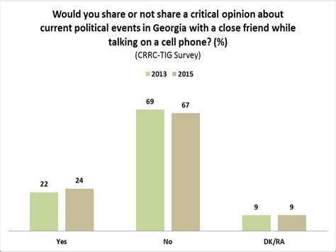 Social Science In The Caucasus Perceptions Of Surveillance In Georgia