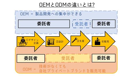 Oemとは？odmの違いや事例も含めわかりやすく解説 受託製造・受託開発oem・odm