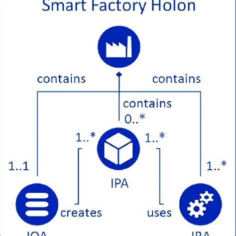 The Relationship Between The Main Types Of Agents In The Architecture Download Scientific