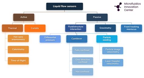 Pros And Cons Of Different Microfluidic Flow Sensor Types A Review Microfluidics Innovation
