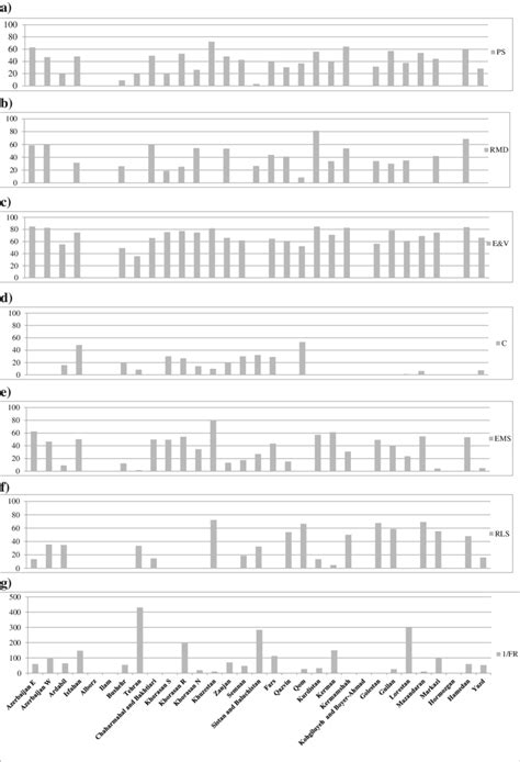 Deviations Of Input And Output Variables For Iranian Provinces In 2016