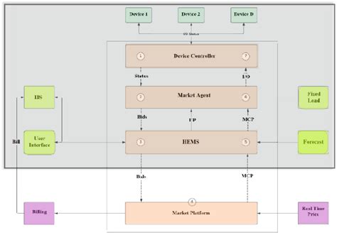 Figure 2 From Blockchain Based Local Energy Marketplace Agent Based Modeling And Simulation