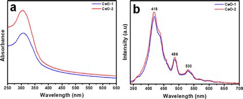 A Uv−vis Absorption And B Room Temperature Pl Spectra Of Ceo 2