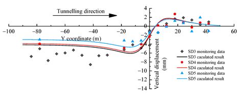Applied Sciences Free Full Text Prediction Of Ground Surface Settlements Induced By Epb