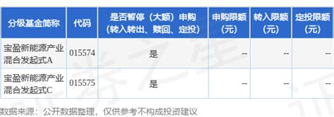公告速递：宝盈新能源产业混合发起式基金暂停申购、转换转入、定期定额投资业务 证券投资