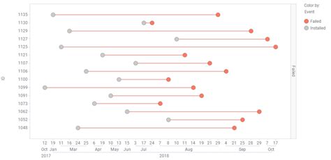 Weibull Reliability And Optimal Maintenance With Spotfire® And Tibco