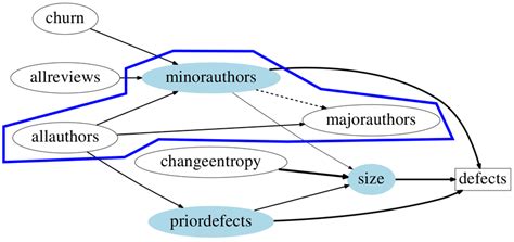 The Bayesian Network Graph For The Combined Chrome And Qt Data The Download Scientific Diagram