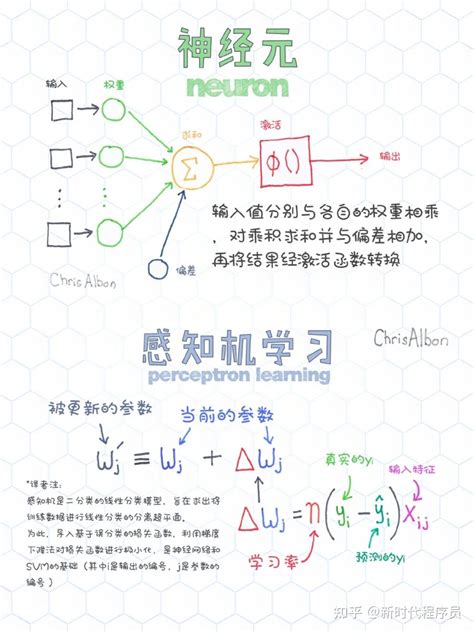 斯坦福终于把机器学习整理成漫画了！ 知乎