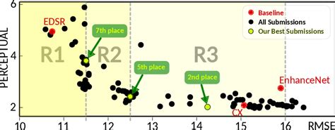 Perception Distortion Plane With Average Scores In The Test Set Showing