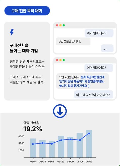 커머스 플랫폼 지표를 개선하는 대화형 Ai 프롬프트 엔지니어링 커스텀 Llm