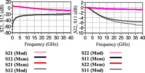 Rf Modelling S Parameters In The Frequency Range From 40 Mhz To 40 Ghz Download Scientific
