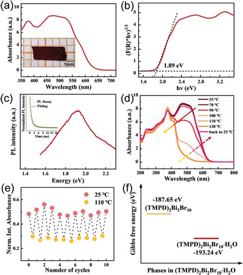 A Absorption And B Diffuse‐reflectance Spectrum Of Download