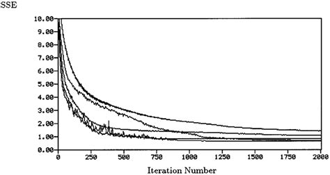 plot of sum squared error sse versus iteration number for the first