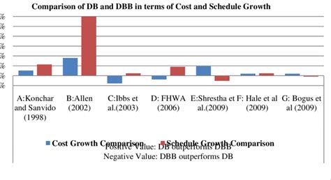 4 Comparisons Of Db And Dbb In Terms Of Cost And Schedule Growth