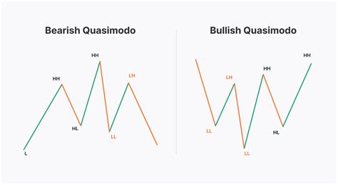 The Quasimodo Pattern How To Catch A Trend Reversal Market Pulse