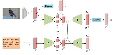 Figure 2 From Learning Discriminative Latent Features For Generalized Zero And Few Shot Learning