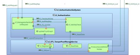 block diagram of the blockchain based authentication service architecture download scientific