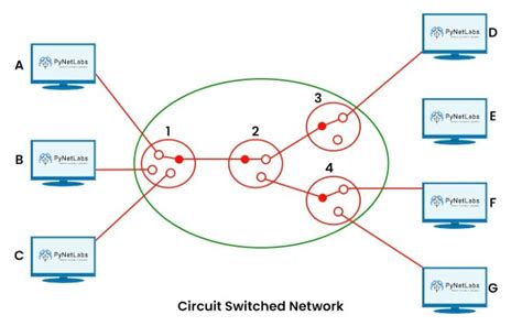 What Is Switching In Networking And Its Types Pynet Labs