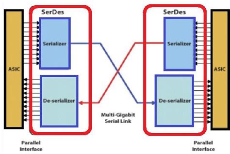 High Speed Serdes Serializer Deserializer Interfaces Geeksforgeeks