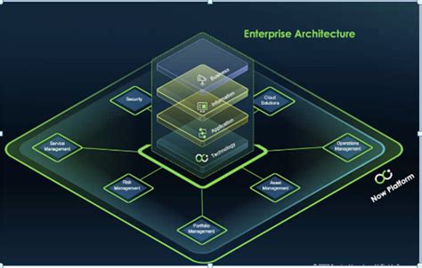 Servicenow Enterprise Architecture Key To Business Success