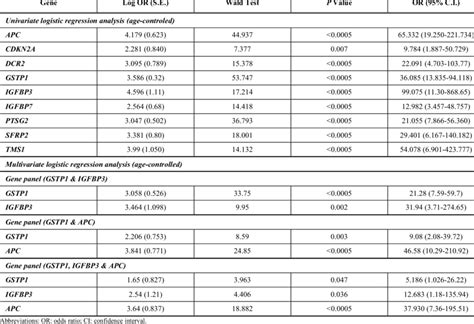 Logistic Regression Analysis Of Gene Methylation In Pca Versus Tab Download Table