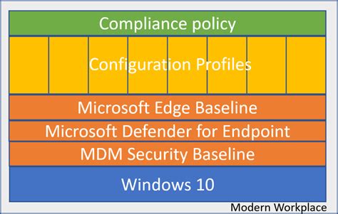 Updating Your Security Baselines In Microsoft Endpoint Manager To A Newer Version Modern