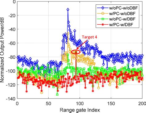 A Severely Range Ambiguous Clutter Suppression Method Based On Multi‐domain Cascaded Signal
