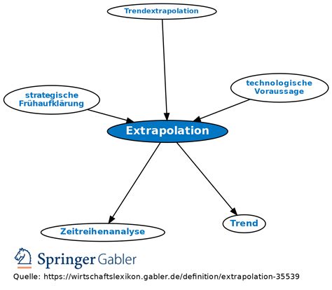 Extrapolation • Definition Gabler Wirtschaftslexikon