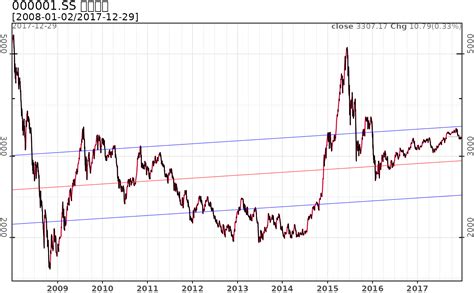 Creating Charts For Time Series Pq Plot Pedquant