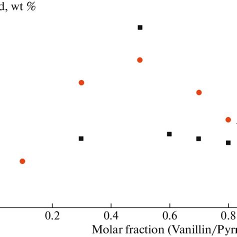 Effect Of Molar Ratio On Polymerization Of Pphmb Yield 1 In Bulk And